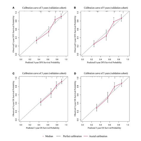The Calibration Curves For External Cohort Validation Between Download Scientific Diagram