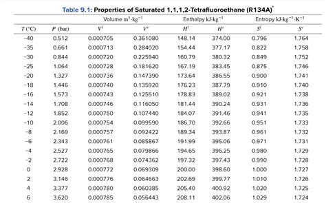 Solved Table 91 Properties Of Saturated