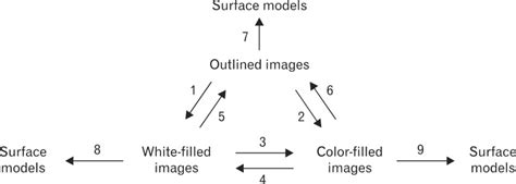 Schemes Of Demonstrating The Conversion Between Three Sorts Of