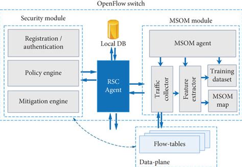 Roadside Unit SDN Controller Architecture RSC Download Scientific Diagram