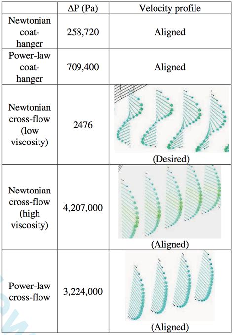 Modeling Of Anisotropic Polymers During Extrusion Spe Extrusion Division 1 0 Wiki