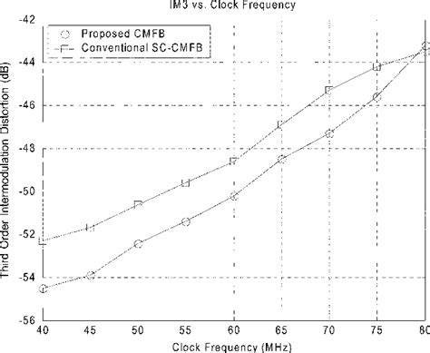 Figure 1 From Continuous Time Common Mode Feedback For High Speed Switched Capacitor Networks
