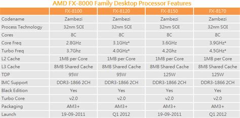AMD Bulldozer Launch In September Now Official Two New Core FX Processors To Arrive In Q