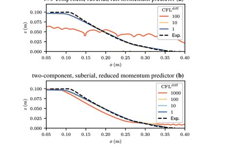 Sensitivity Of The Two Component Model On The Time Step Duration