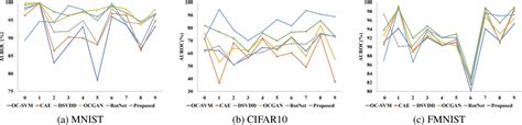 Figure 3 From A Two Stage Autoencoder For Visual Anomaly Detection