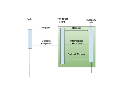 Java How To Abstract Asynchronous Requests As Synchronous Stack Overflow