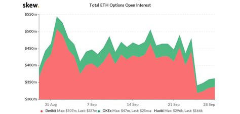 Ethereums Eth Low Volatility Decreased After Option Interest Drop