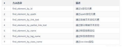 Selenium中核心属性以及方法selenium属性 Csdn博客