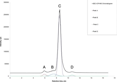 Sec Icp Ms Chromatogram For Zn Species From Bovine Serum Samples Peak