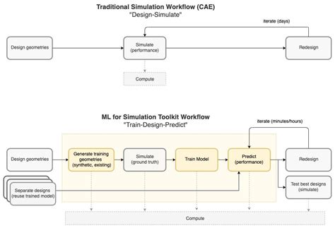 Welcome To Ai Surrogate Models In Engineering On Aws Mlsimkit 011