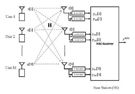 Figure 1 From Improve Uplink Achievable Rate For Massive Mimo Systems With Low Resolution Adcs