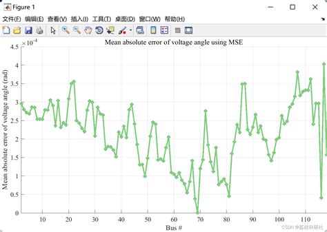 状态估计基于 Mmse 的分析估计器的不确定电力系统分析（matlab代码实现） Csdn博客