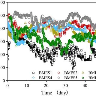 Voltage Change During The Operation Download Scientific Diagram