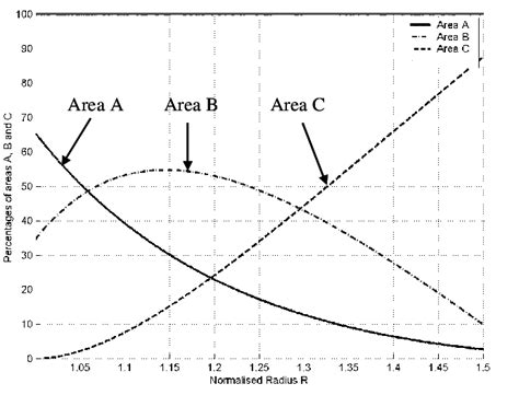 Size Of Areas Formed Due To Overlap Vs Cell Radius For The Case Of Download Scientific