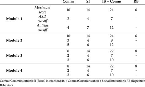Ados Maximum Score And Cut Off Points For Asd 15 Download