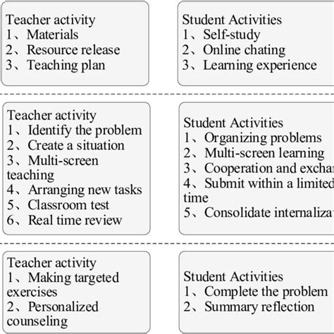 Design Of Hybrid Teaching Mode In Rain Classroom Download Scientific Diagram
