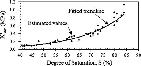 Estimated Values For Airwater Mixture Bulk Modulus Versus Degree Of Download Scientific