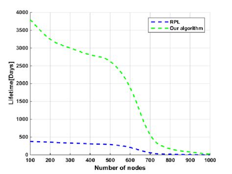 Network Lifetime In Different Size Download Scientific Diagram