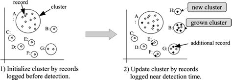 An Example Of Records Categorization By Clustering And Selecting