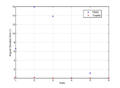 Implementation Of Fbss And Toeplitz Using Root Music Algorithm For Ula
