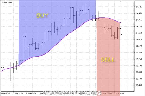 Signalmaabovebelow Library Metatrader 5 Download Metatrader Trading Robots