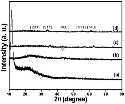 Preparation Method Of Cobalt Ferrite And Graphene Oxide Nano Compound Adsorbent For Treating