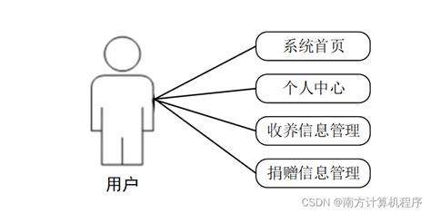 【附源码】基于的儿童福利院管理系统n67c99计算机毕设ssm csdn博客