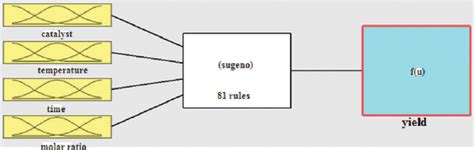 Developed Fuzzy Interference System Download Scientific Diagram