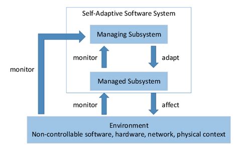 Parts Of A Self Adaptive Software System Adapted From 14 Download