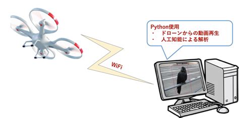 Python Opencv 】カメラで撮影した動画を、リアルタイムで表示させる Windows Mac Linux 対応 ｜zero