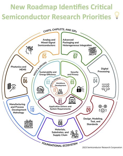 Semiconductor Chip Technology Semiconductors Semiconductorindustry