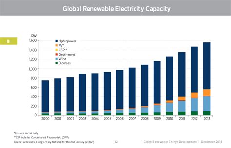 Global Renewable Energy Nrel Renewable Energy Data Book