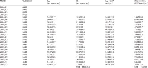 Owa Weightsequal Weights Download Table