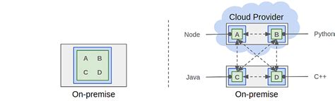 Scaling And Securing Your Data With Microservices