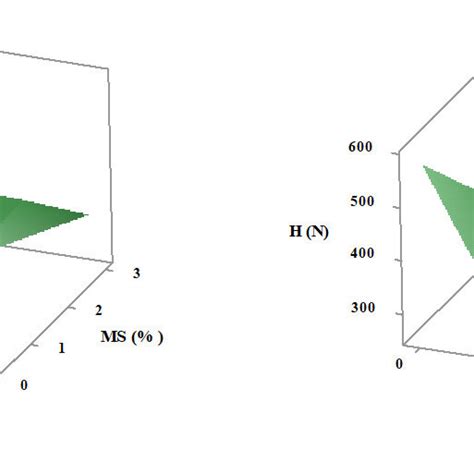 Response Surface Plot Of The Correlative Effects Of A Maple Syrup