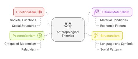 Anthropology Essential Concepts For Reading Comprehension Wordpandit