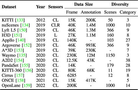 table ii from robustness aware 3d object detection in autonomous