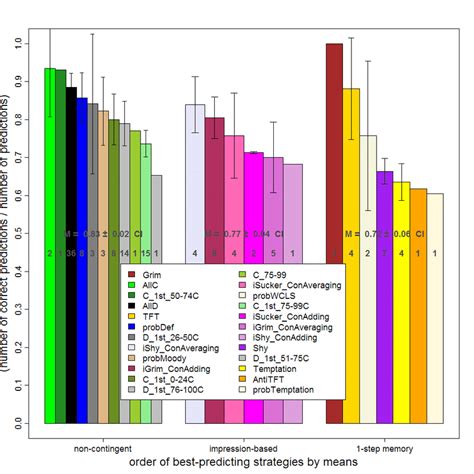 6 Order Of Best Predicting Strategies By Predictive Accuracy Of