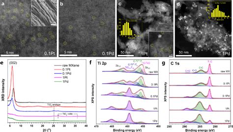 Metal Mxene Catalyst Characterization Adf Stem Images A D Xrd Download Scientific Diagram