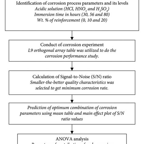 Taguchi Procedure For Optimization Of Corrosion Parameters Download