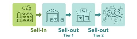 Continuous Sell In And Sell Out Data Analysis For A More Responsive