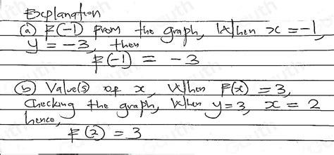 solved the graph of a function is shown below find f 1 and find one