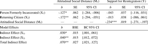 Mediation Model Testing The Indirect Effect Of Person Centered