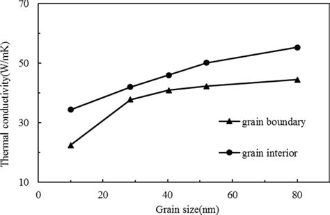 Grain Interior Thermal Conductivity Ka And Grain Boundary Thermal