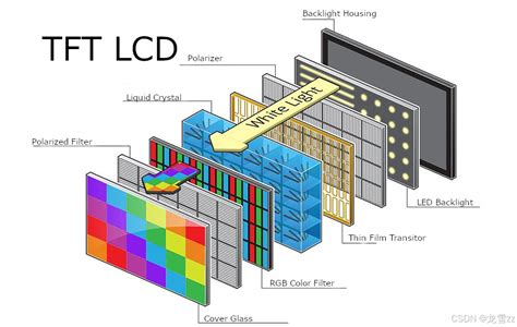 How Do Lcd Screens Work Rjy Display