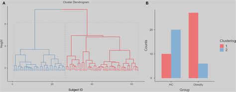The Hierarchical Clustering Dendrogram And Following Difference Between