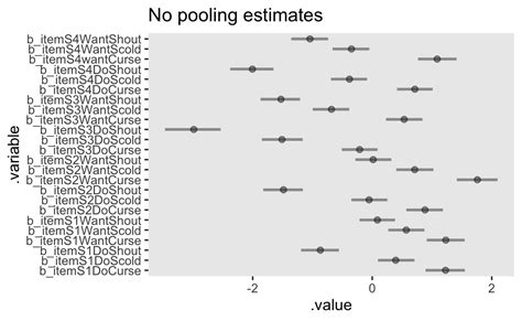 Learn Multilevel Models Models For Binary Data