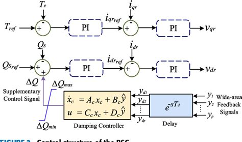 Figure 2 From A Reduced Order Robust Wide Area Damping Control For Wind