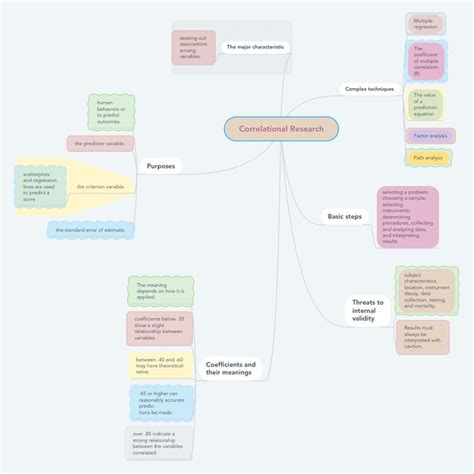 Correlational Research Research Internal Validity Human Behavior