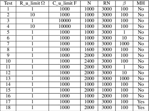 Table 1 From Bayesian Estimation Of Model Parameters Of Equivalent Circuit Model For Detecting